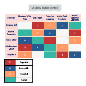 Emergency Responsibility Assignment Templates | MyDraw