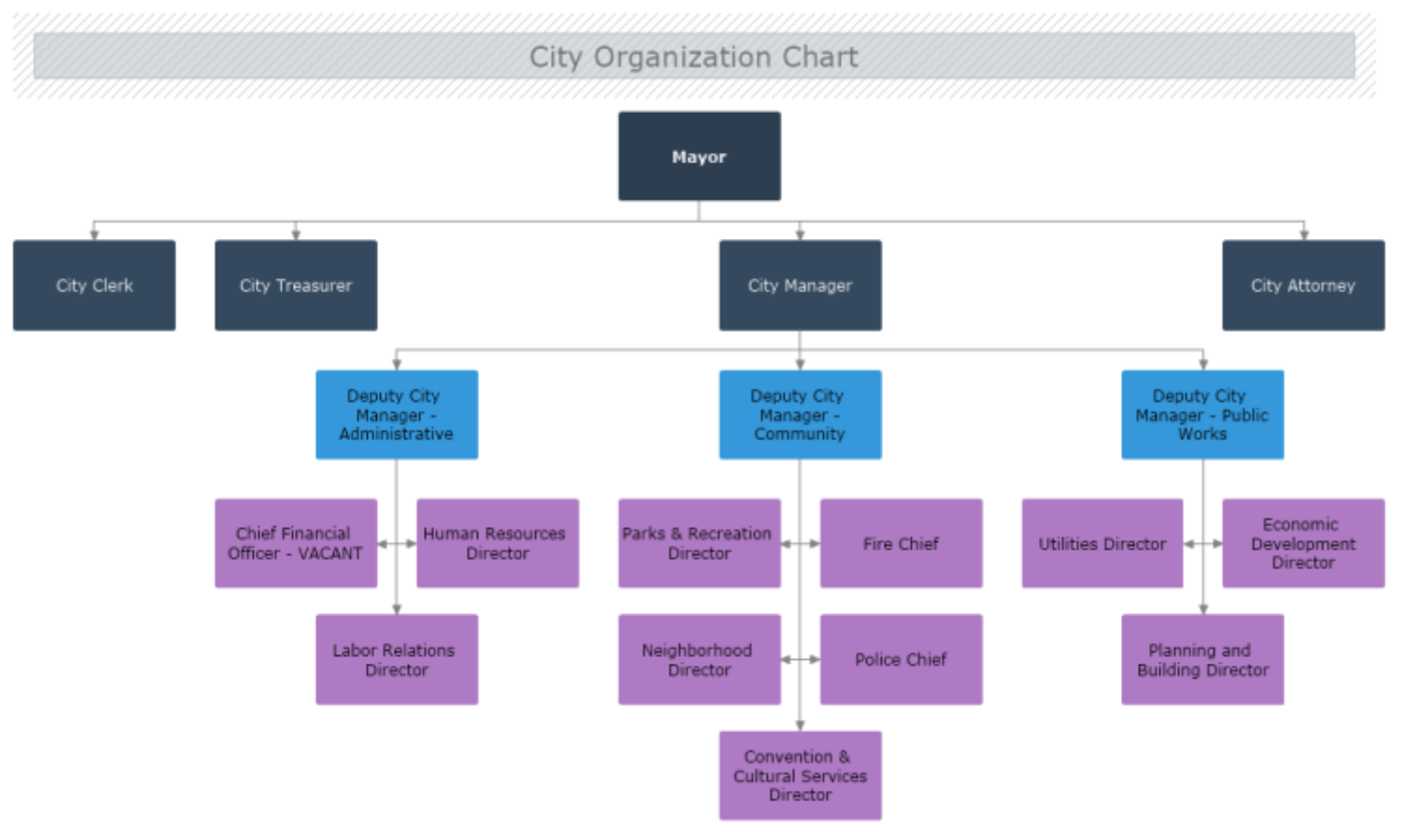 Organizational Chart Software for Mac | MyDraw