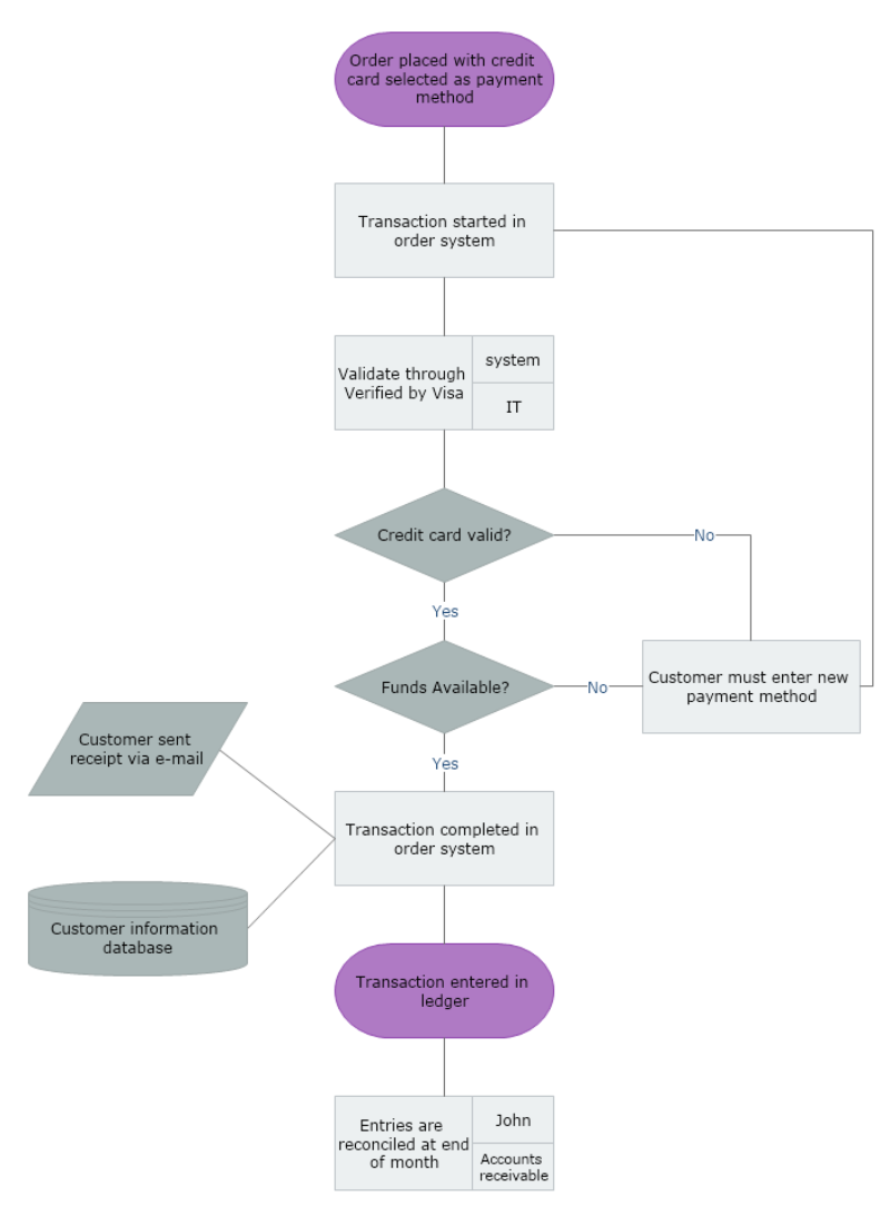 Flowchart Diagram | MyDraw