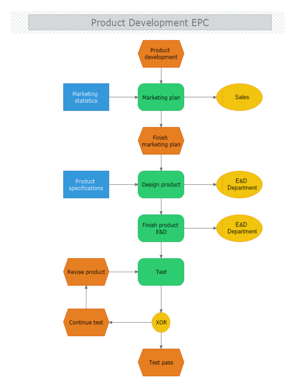 EPC Diagram (Event-Driven Process Chain Diagram) | MyDraw
