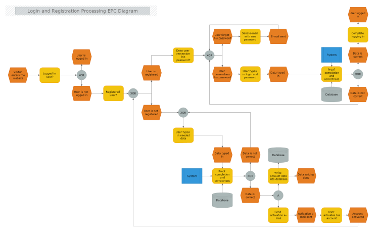 Login and Registration Processing EPC Diagram | MyDraw